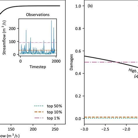 A Example Damage Function Used In The Illustrative Case Study Based Download Scientific