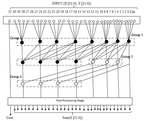 Structure Of Radix 4 Sparse Tree Han Carlson Adder Download