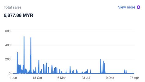 Optimizing Data Visualization How Aggregation Can Improve Performance