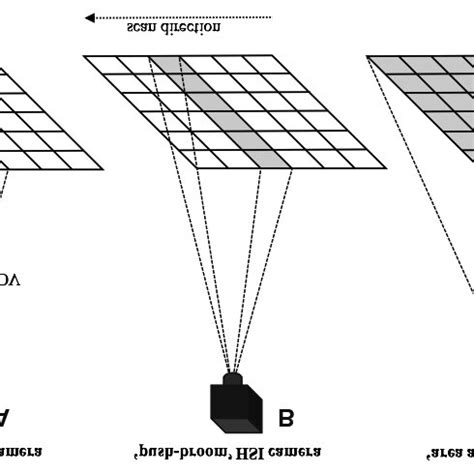 Three Types Of Scanning Systems Used For Multispectral And Download Scientific Diagram
