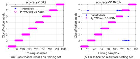 Fault Classification Results By De Kelm On The Feature Matrix Download Scientific Diagram