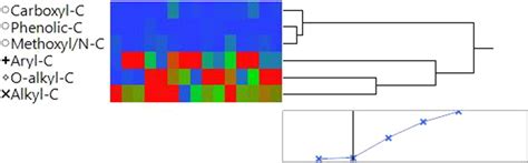Cluster Analysis Of Functional Groups Of Hu Download Scientific Diagram