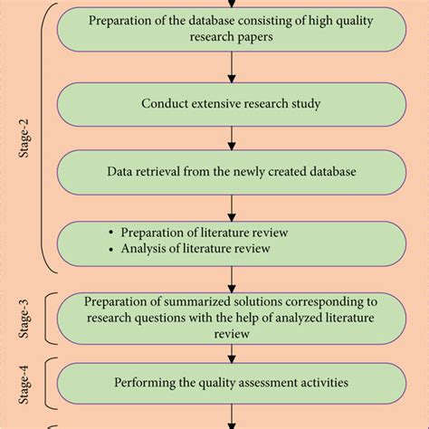 Structured Research Methodology With Six Major Steps Download Scientific Diagram