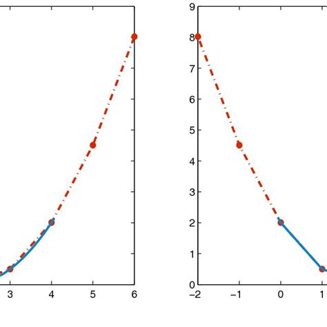 The Monotonic Increasing Curves Generated By The Non Stationary Scheme