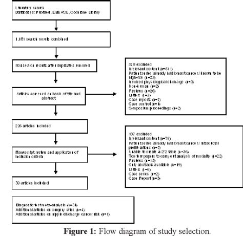 Figure From Variations In Abnormal Nipple Discharge Management In Women A Systematic Review