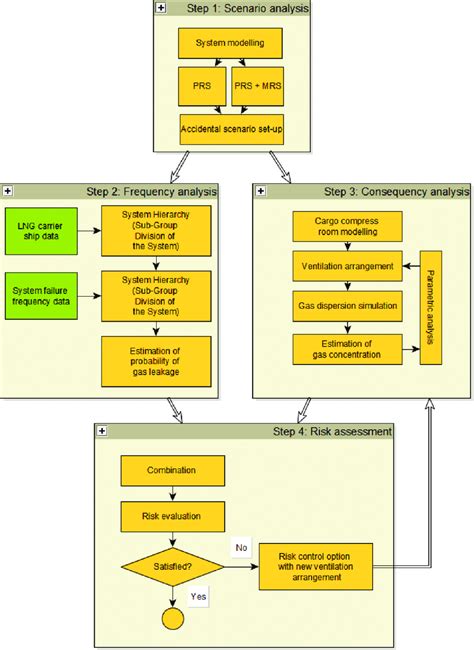 Outline Of Quantitative Risk Assessment Download Scientific Diagram