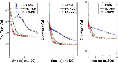 Figure 1 From A Modified Strictly Contractive Peaceman Rachford Splitting Method For Multi Block