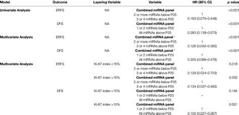 Univariable And Multivariable Cox Regression Models Assessing The Download Scientific Diagram