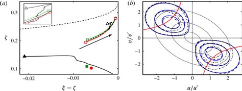 Colour Online A Shifted Lumley Invariants Of The Reynolds Stress Download Scientific