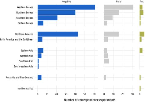 Number Of Correspondence Experiments By Region Rows And Treatment Download Scientific Diagram
