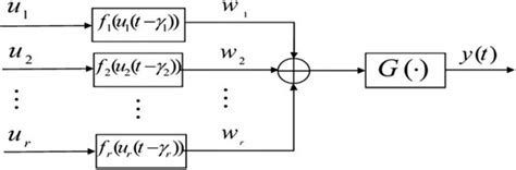 The Considered Structure Of Multiple Input Single Output Hammerstein Download Scientific