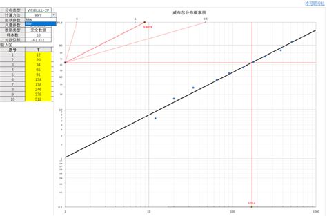 如何在excel中实现威布尔分布概率图 知乎 如何在excel中实现威布尔分布概率图 知乎