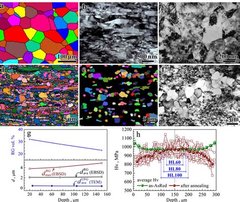 Microstructure Of Hl Ti A Ebsd Image Of Initial Cg Ti B