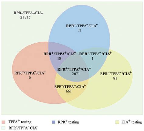 Figure 2 From Analysis Of 3 Algorithms For Syphilis Serodiagnosis And Implications For Clinical