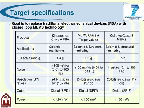 Ppt “mems Based Seismic And Vibration Sensors In Building And Structural Health Monitoring