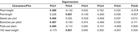 Eigenvector Values For Pcs For Various Characters Of Greengram