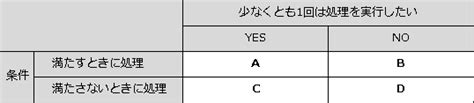 【excel Vba】do Loopステートメントまとめ Excelを制する者は人生を制す