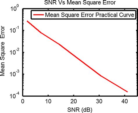 The Graph Showing The Relation Of Snr And Mean Square Error Download Scientific Diagram