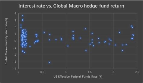 Figure 1 From The Impact Of Macroeconomic Factors On Global Macro Hedge Funds Semantic Scholar