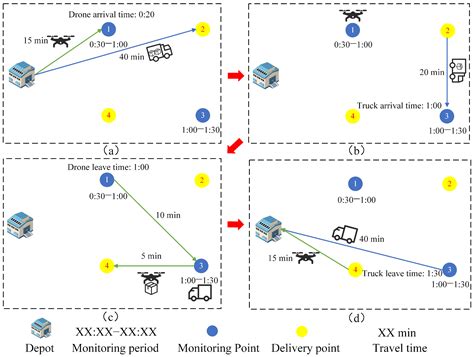 A Two Stage Greedy Genetic Algorithm For Simultaneous Delivery And