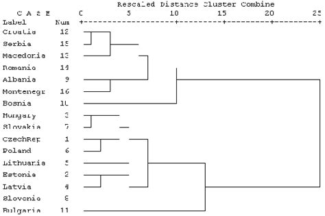 Dendrogram Using Average Linkage Between Groups According To