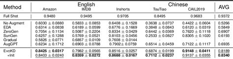 evolving knowledge distillation with large language models and active