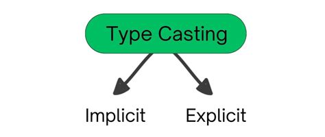 Type Casting In Python With Simple Example