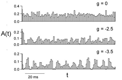 Network Synchrony And Coupling 100 Ms Segments Of Network Activity