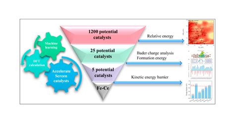 Machine Learning Accelerated Screening Of Double Atomcluster