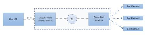 Setting Up Continuous Integration For Azure Bot Service Daily Net Tips