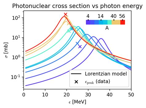 2 The Lorentzian Model For The Gdr Region Of The Cross Section Left