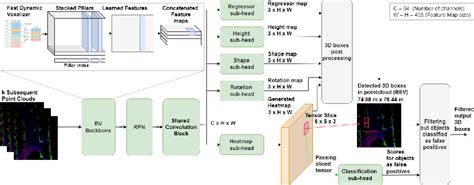 rethinking voxelization and classification for 3d object detection