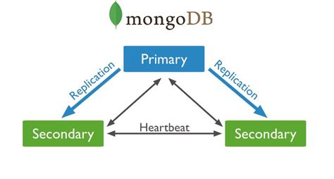 Garima Awasthi On Linkedin Webdevelopment Mongodb