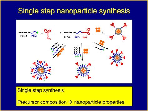 Ppt Microfluidic Synthesis Of Polymeric Nanoparticles Powerpoint