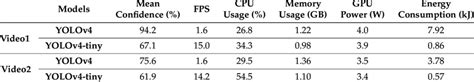 Inference Performance Of Yolov4 And Yolov4 Tiny With S 416 Runs On Download Scientific