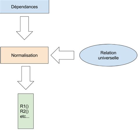 SGBD R Normalisation