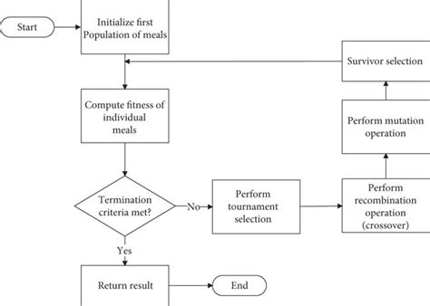 General Flow Diagram For Genetic Algorithm Model Download Scientific