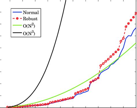 Timing Comparison Of Normal Calibration And Robust Calibration For Download Scientific Diagram