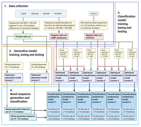 Workflow For The Machine Learning Process 1 Data For The Positive Download Scientific