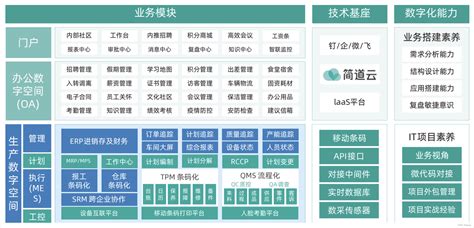 生产制造业如何谋求数字化转型？需要哪些信息化系统做支撑？jdyzzy 永洪数据分析社区