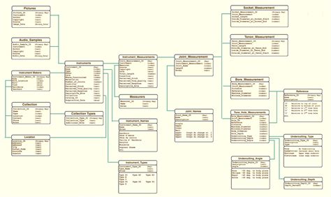 Data Base Measurement Tables