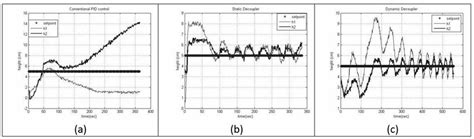 response of strongly coupled quadruple tank with a conventional pid