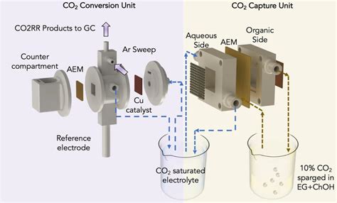 Integrated Net Negative System Captures Carbon And Converts It To Ethylene