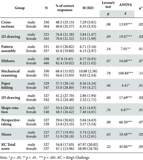 Results Of The Analysis Of Variance By Sex For The King S Challenge Download Scientific Diagram
