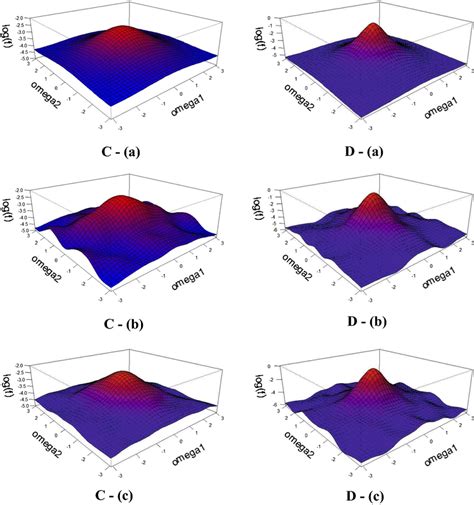 True And Estimated Spatial Spectral Densities Of Spatial Gaussian Download Scientific Diagram