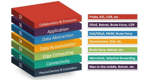 Iot Network Layers And The Existed Known Attacks [1] Download Scientific Diagram