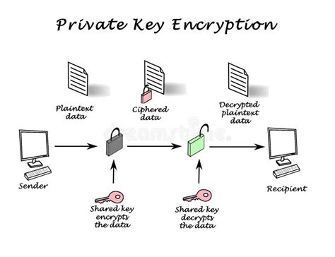 Private Key Encryption Stock Image Image Of Diagram 244662239 Private Key Encryption Stock Image Image Of Diagram 244662239