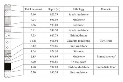 Comprehensive Histogram Of Strata Download Scientific Diagram
