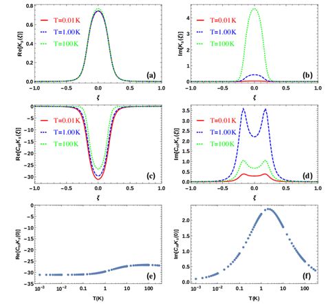 color online the real a and imaginary b parts of the nonlocal