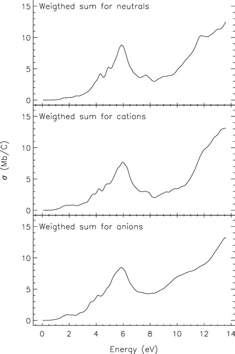 Comparison Between The Weighted Sum Of The Spectra Displayed In Figs Download Scientific